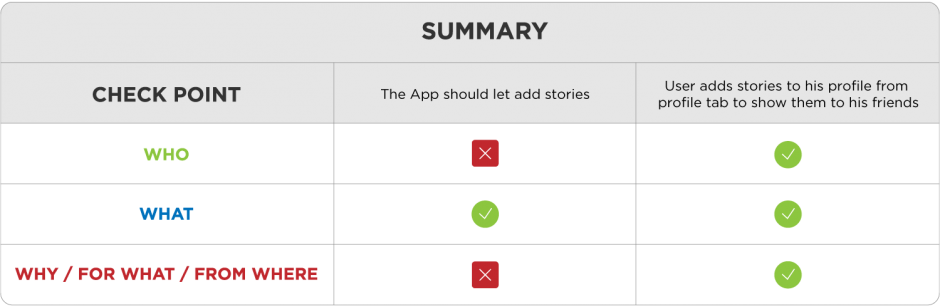 How to Write User Stories and Why They are Crucial for App & Software ...