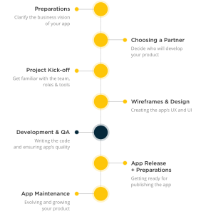 How Should Software House Manage Your App Development Process? | Droids ...