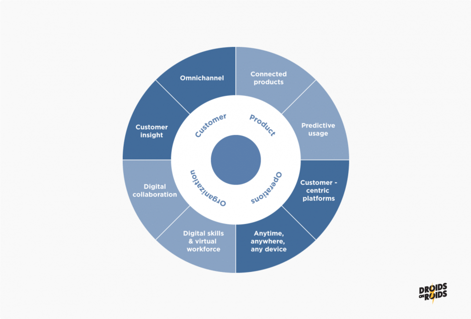 Digital Transformation Benefits and Challenges | What Do They Mean to ...