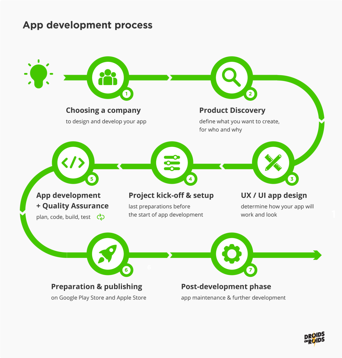 Mobile App Development Process in 2024 – 7 Stages of App Development | Blog