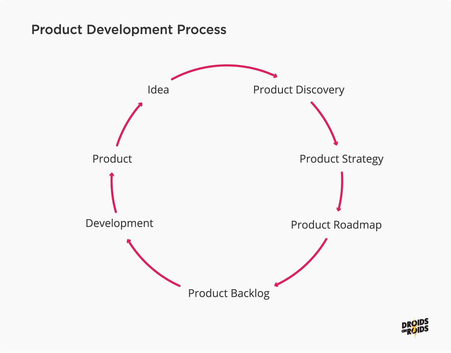 What is Product Discovery in Mobile App Development?