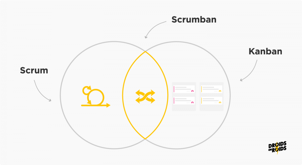What is Scrumban? – Definition and 5 Common Scrumban Myths | Blog