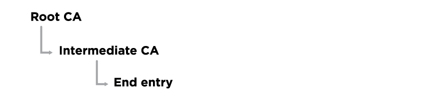 SSL Certificate Pinning in Flutter | Blog