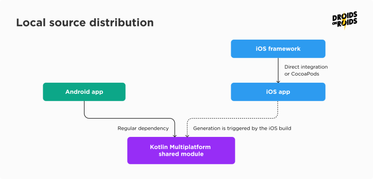 Convert Your Native Project to Kotlin Multiplatform – Developer's Guide | Blog