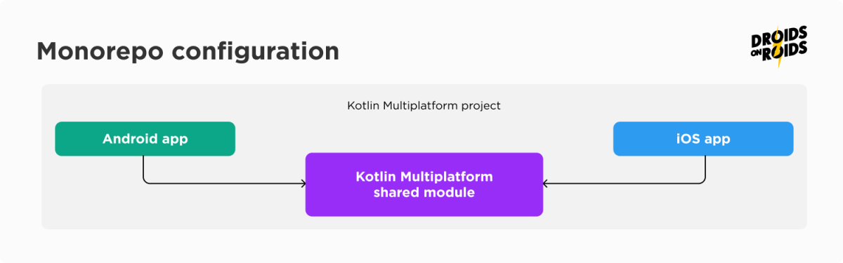 Convert Your Native Project to Kotlin Multiplatform – Developer's Guide | Blog