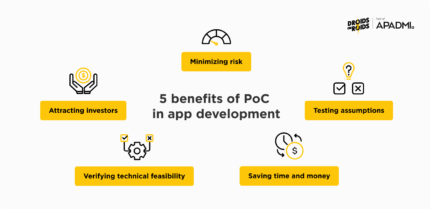 Proof of Concept (PoC) Meaning in Software Development | Blog